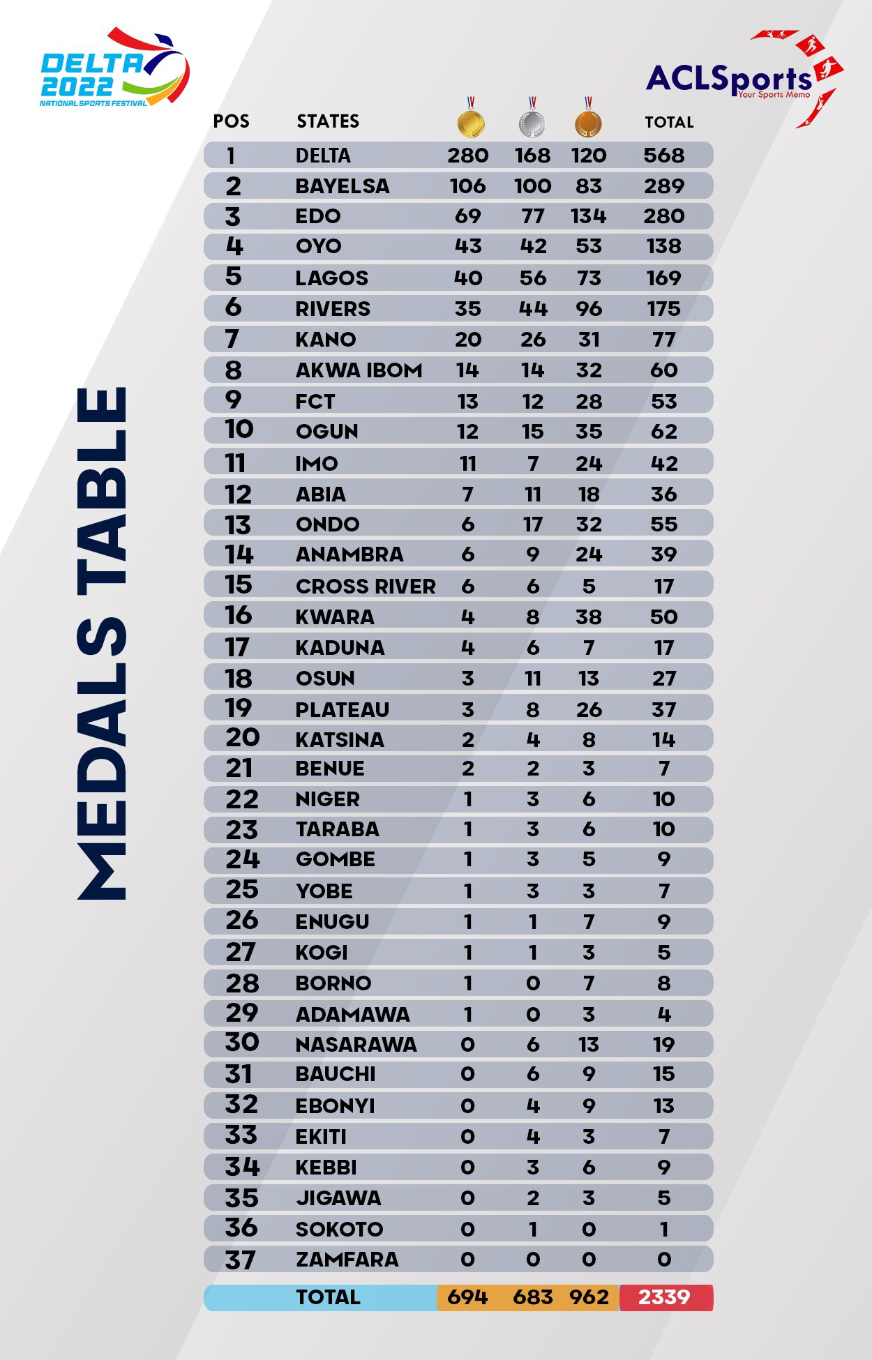 Delta 2022: Comprehensive medal table released - ACLSports
